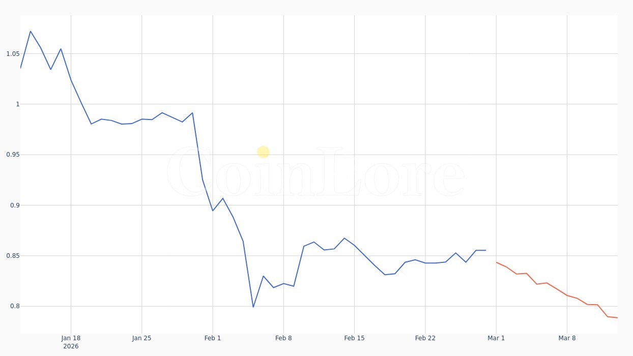 Predicción del precio a corto plazo de Namecoin