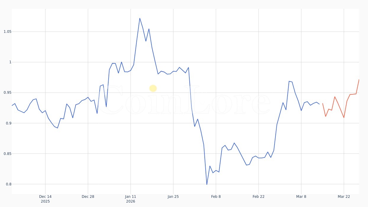 Namecoin краткосрочный прогноз курса