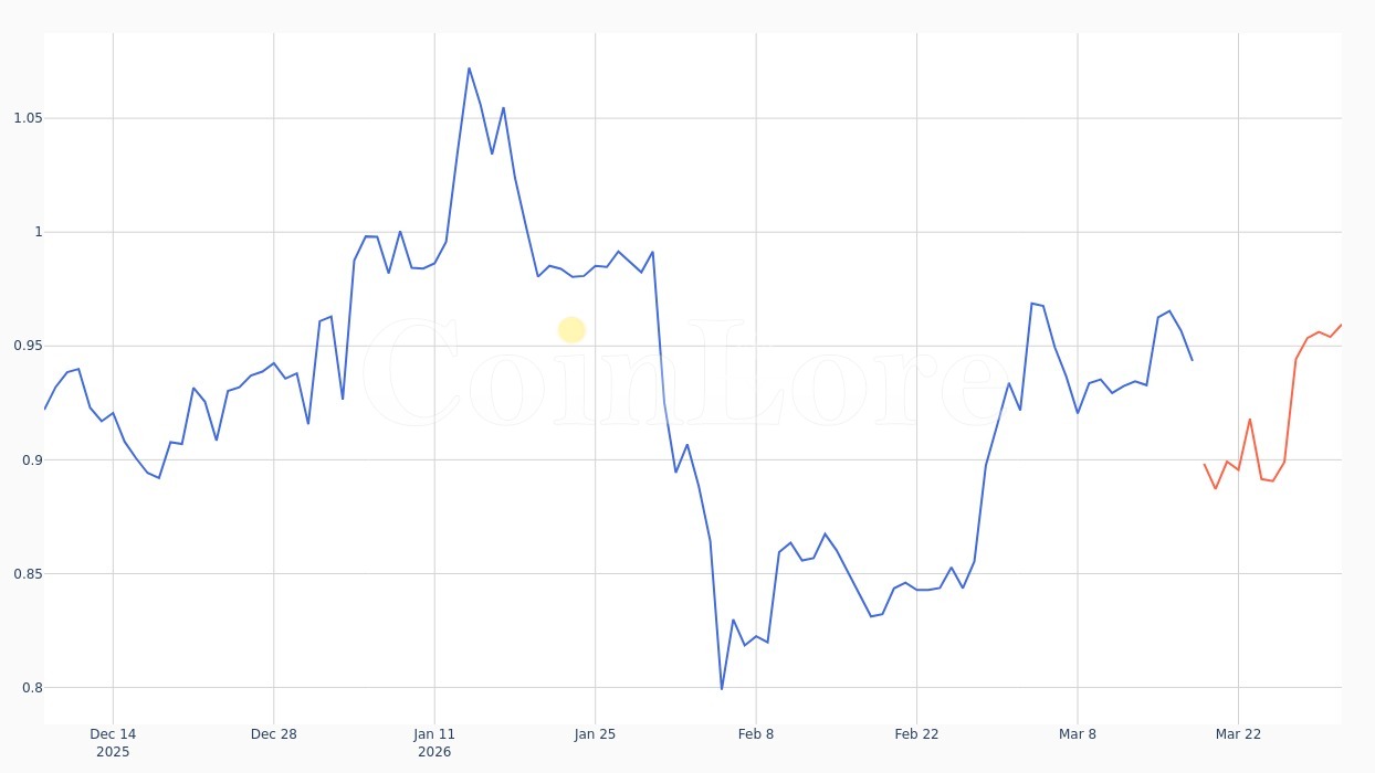 Namecoin kısa vadeli fiyat tahmini