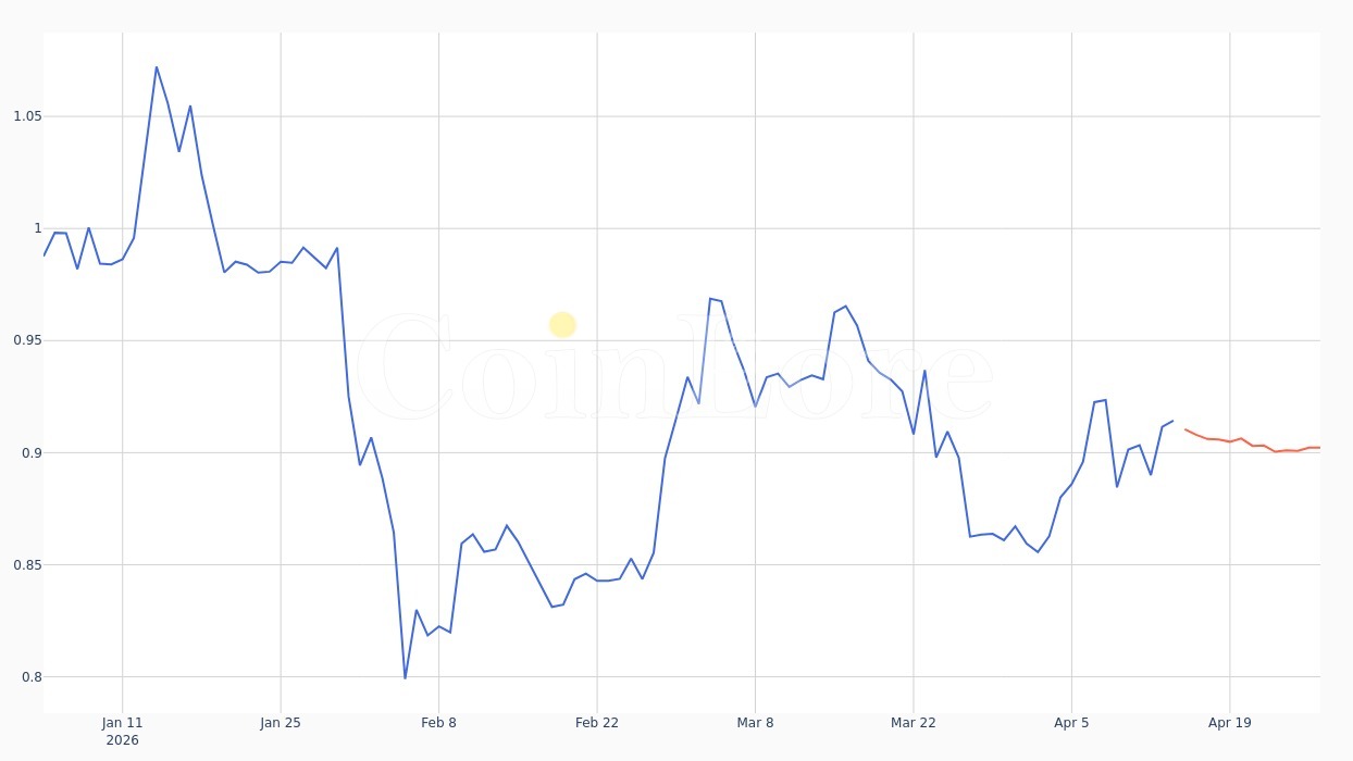 Predicción del precio a corto plazo de Namecoin