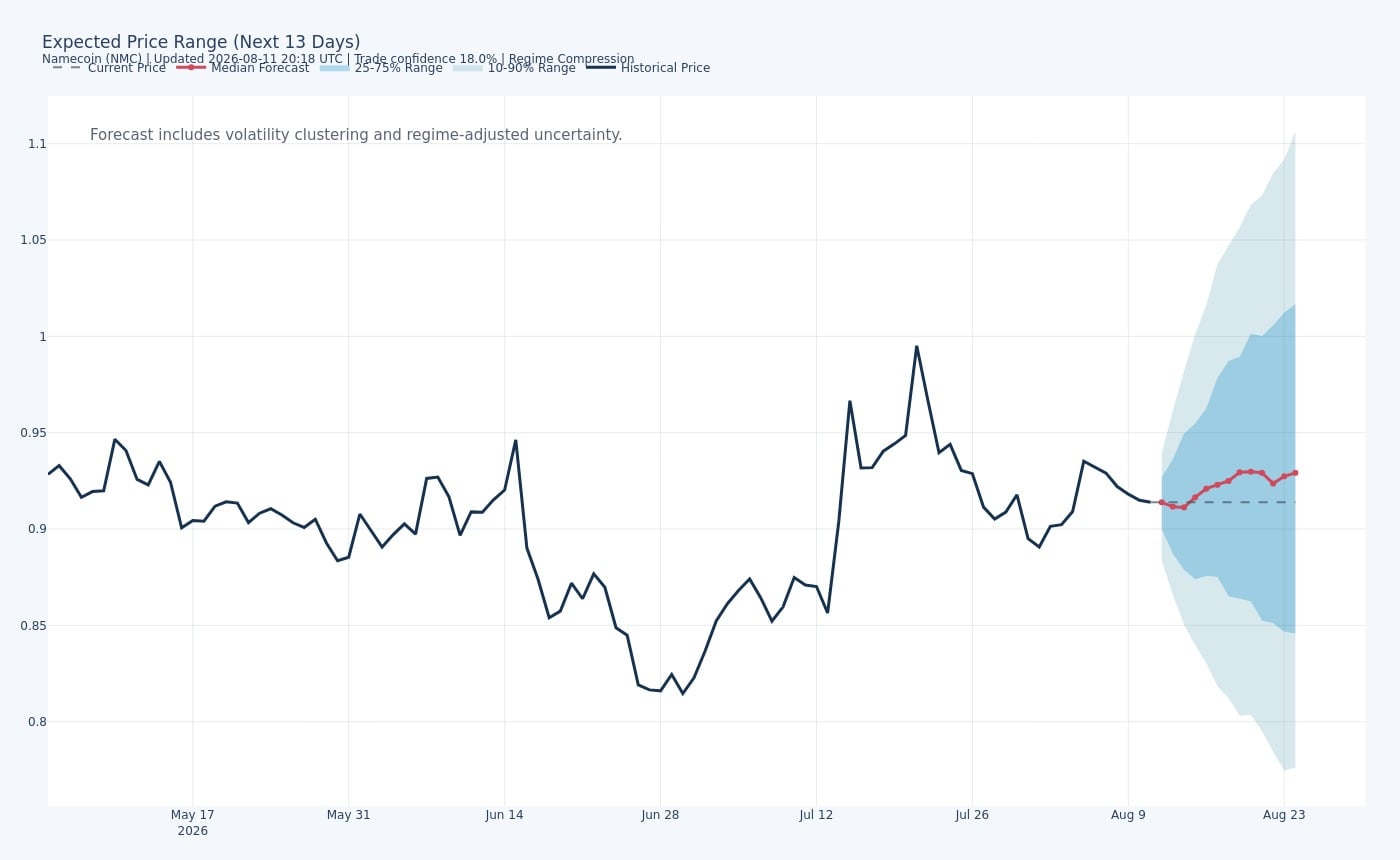Namecoin price forecast next 13 days with confidence range and prediction bands