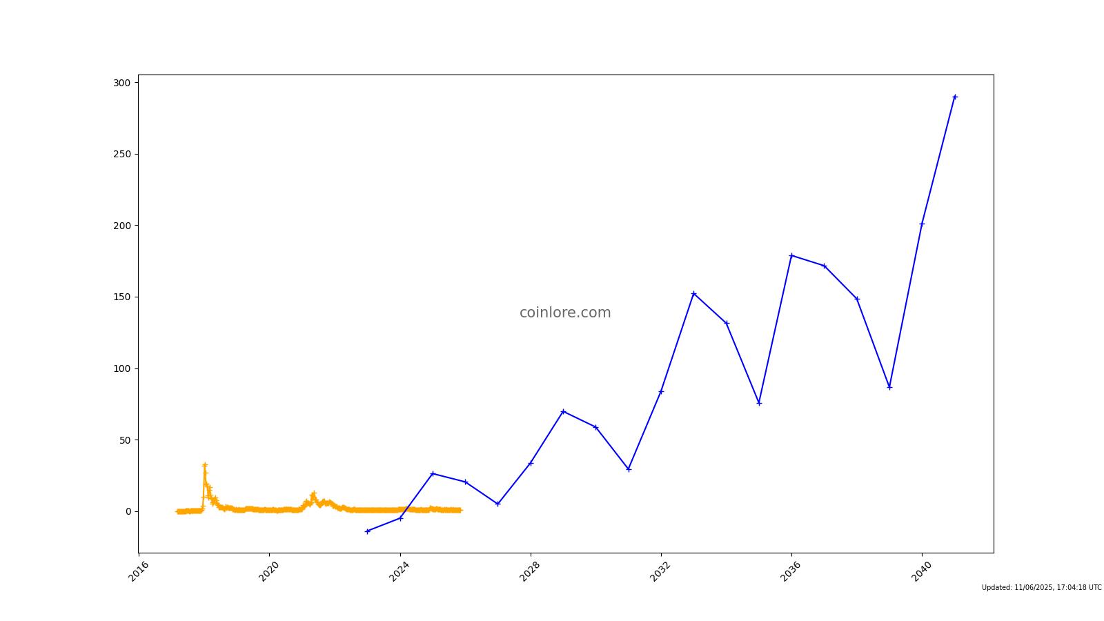 Nano price prediction long-term