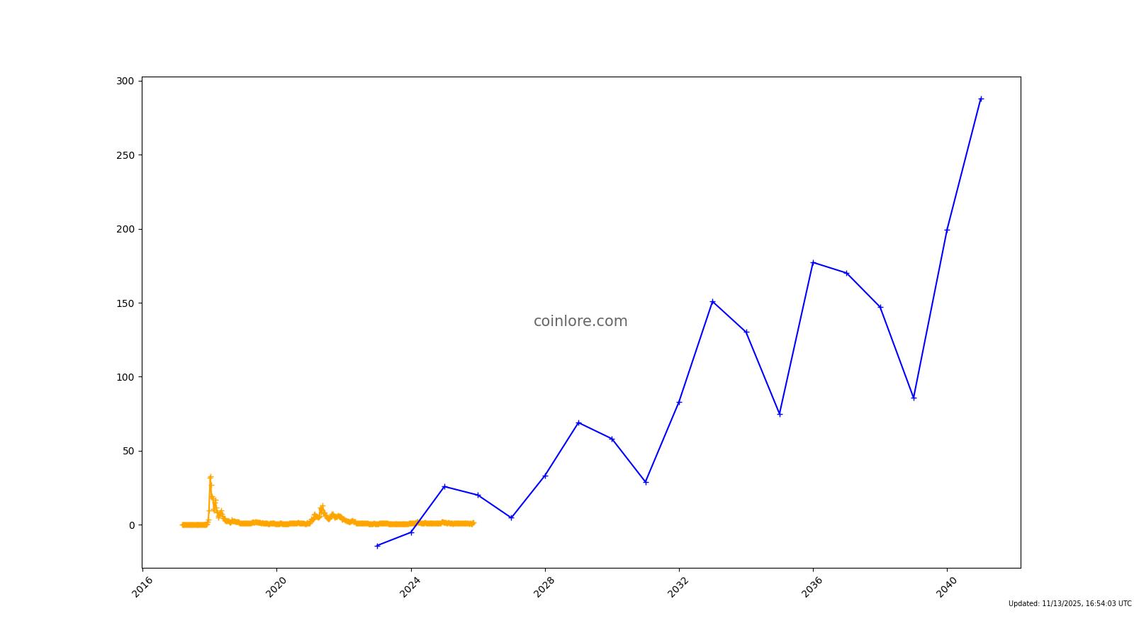 Nano price prediction long-term