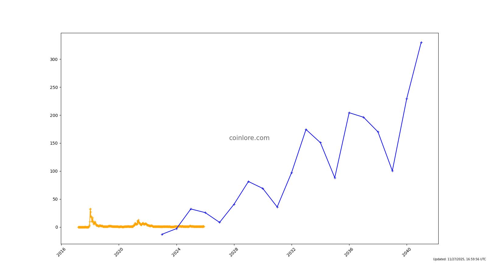 Nano price prediction long-term