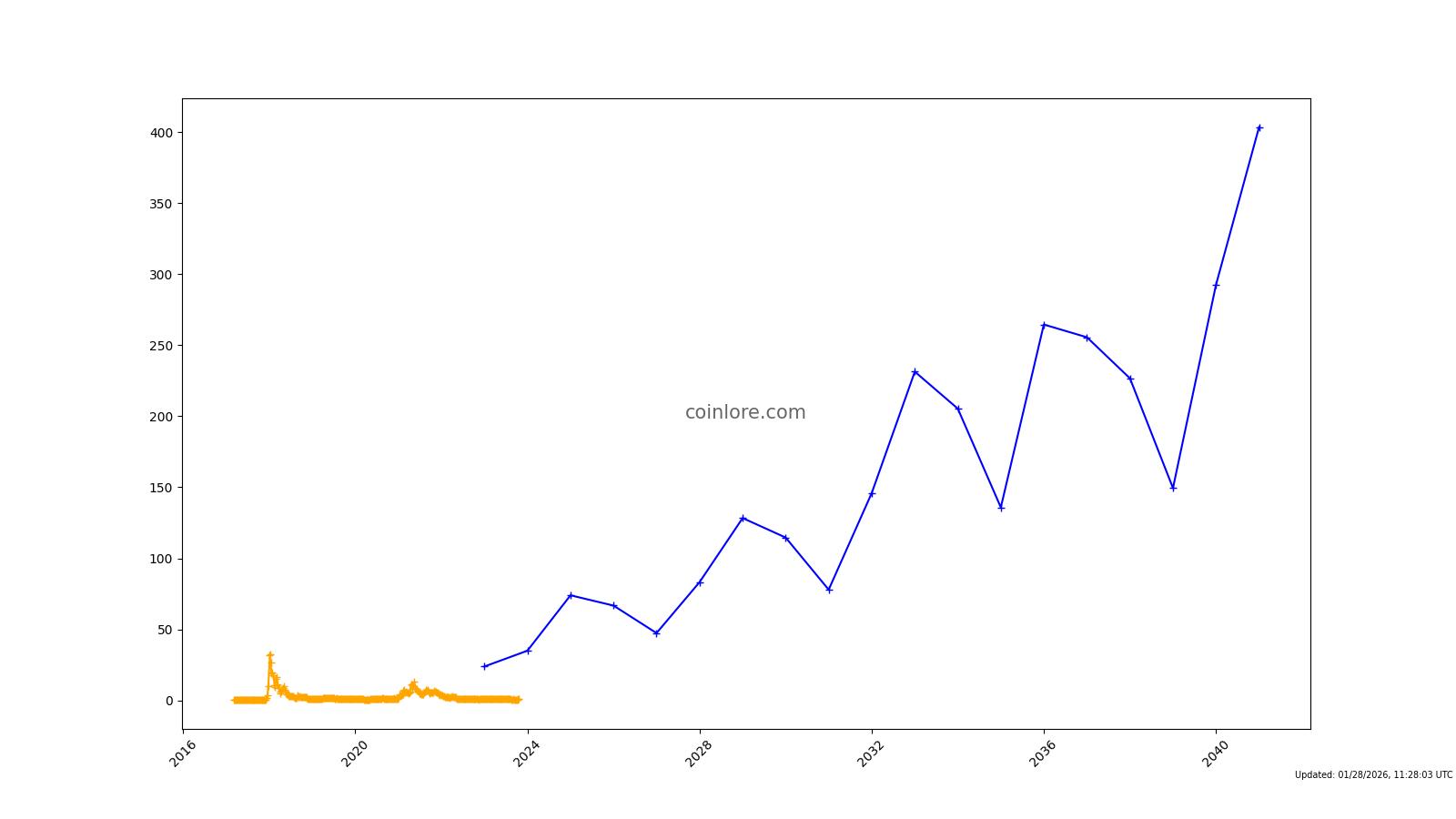 Predicción del precio de Nano a largo plazo
