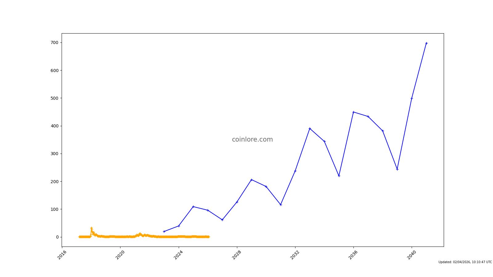 Nano uzun vadeli fiyat tahmini