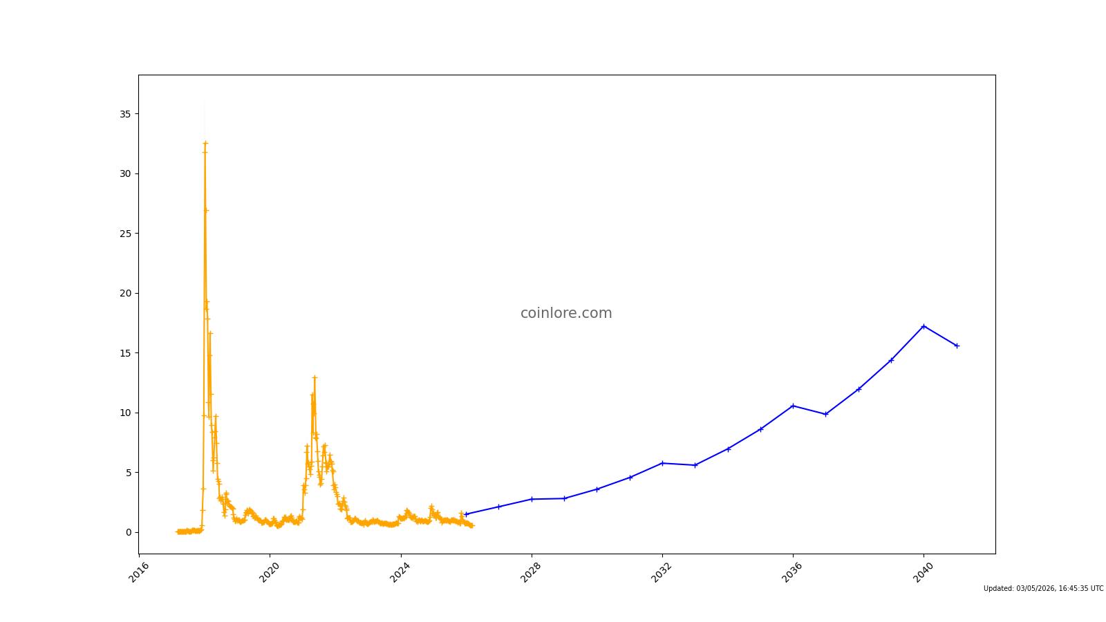 Nano долгосрочные прогноз курса