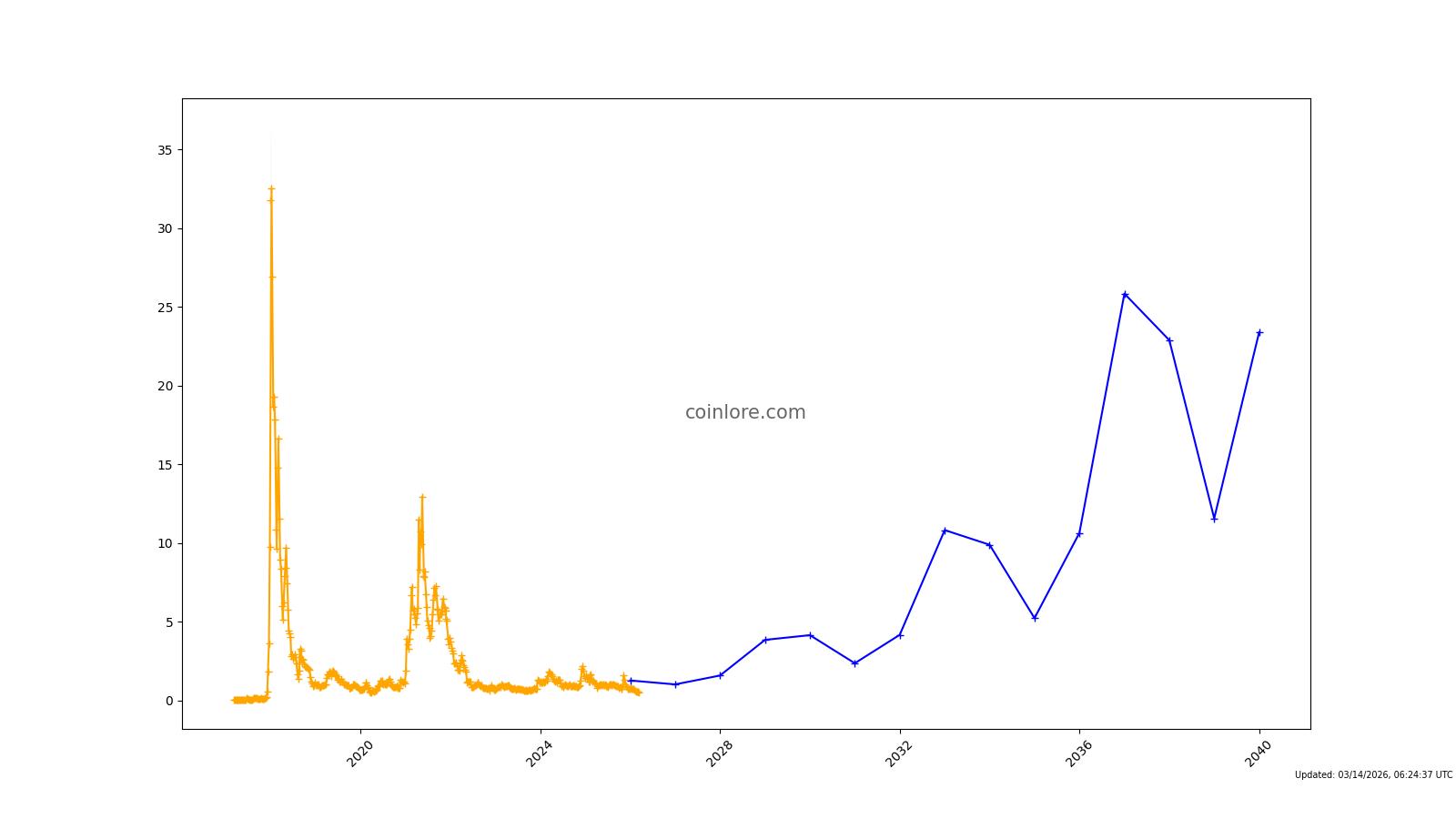 Predicción del precio de Nano a largo plazo