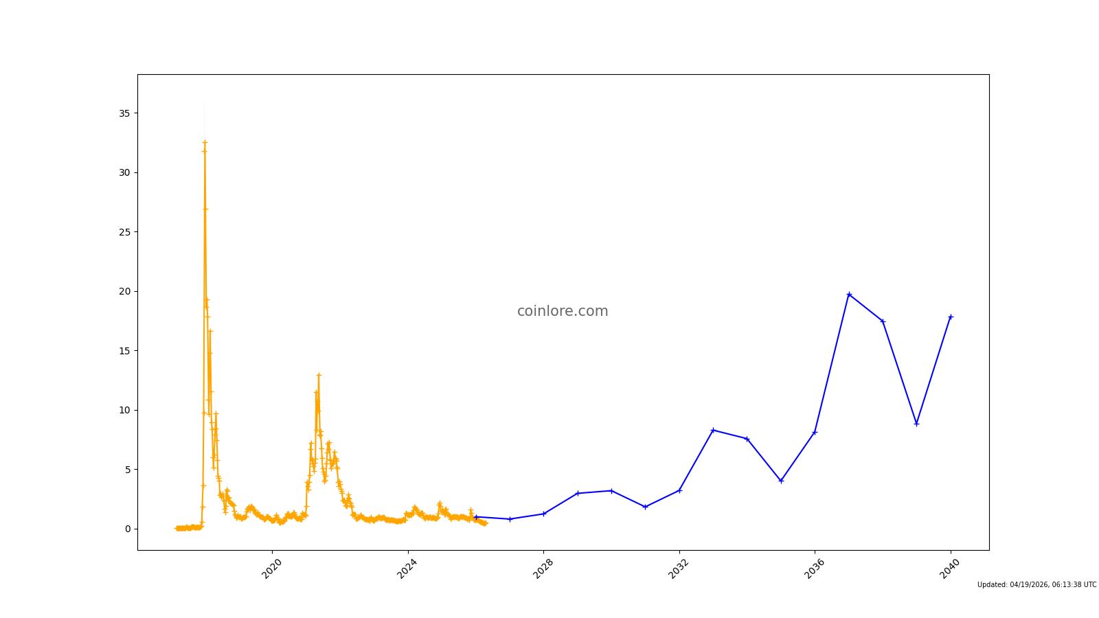 Nano долгосрочные прогноз курса
