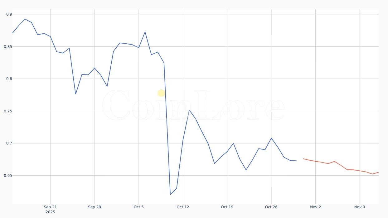 Predicción del precio a corto plazo de Nano