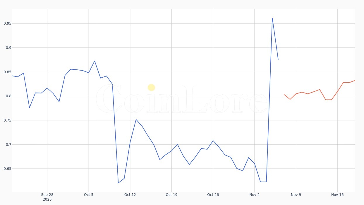 Nano kısa vadeli fiyat tahmini