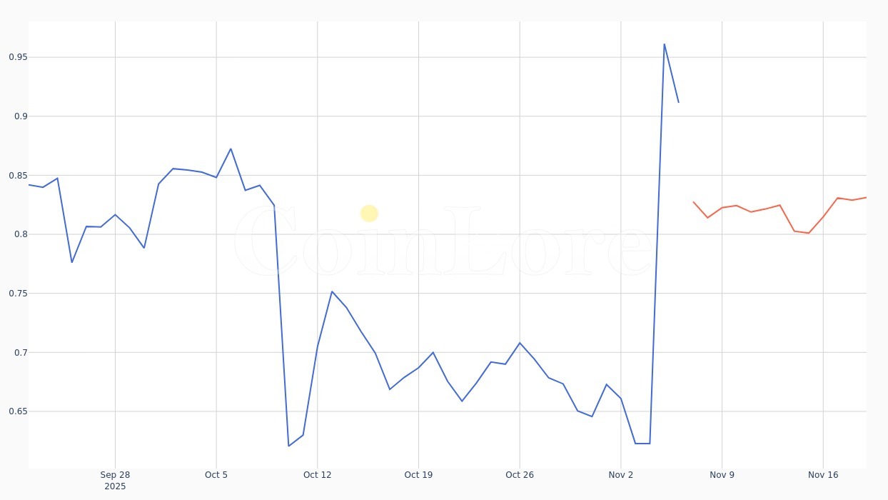 Nano short-term price prediction