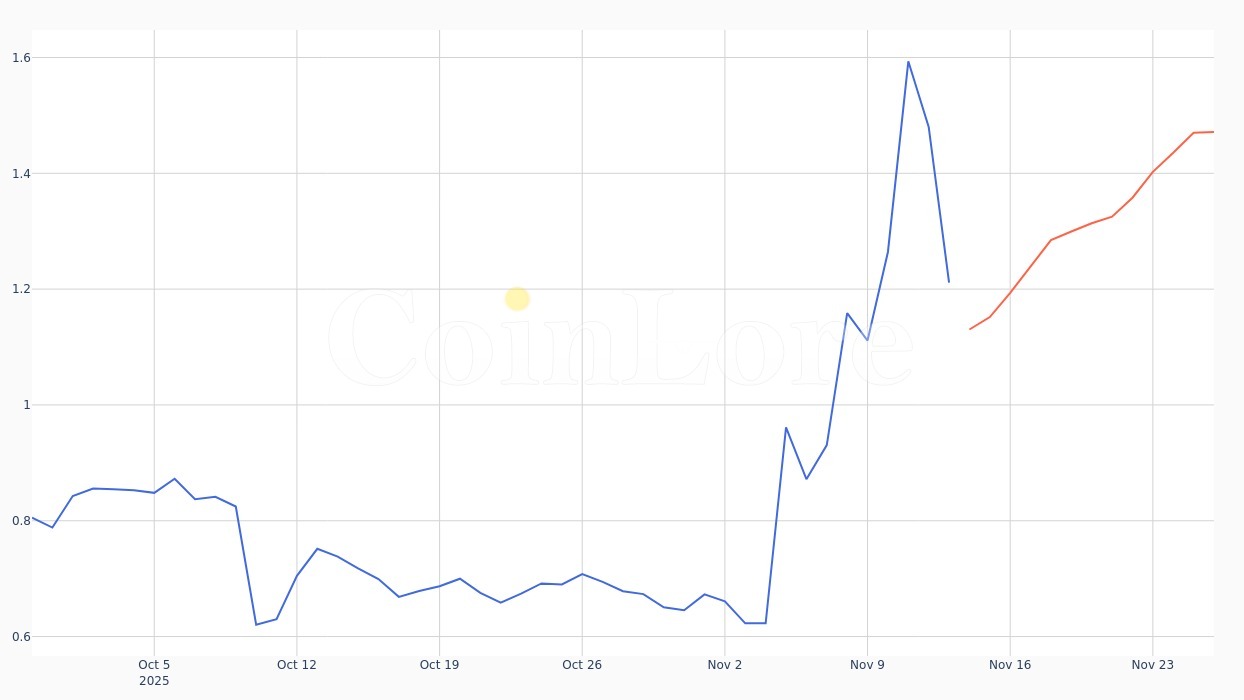 Nano short-term price prediction