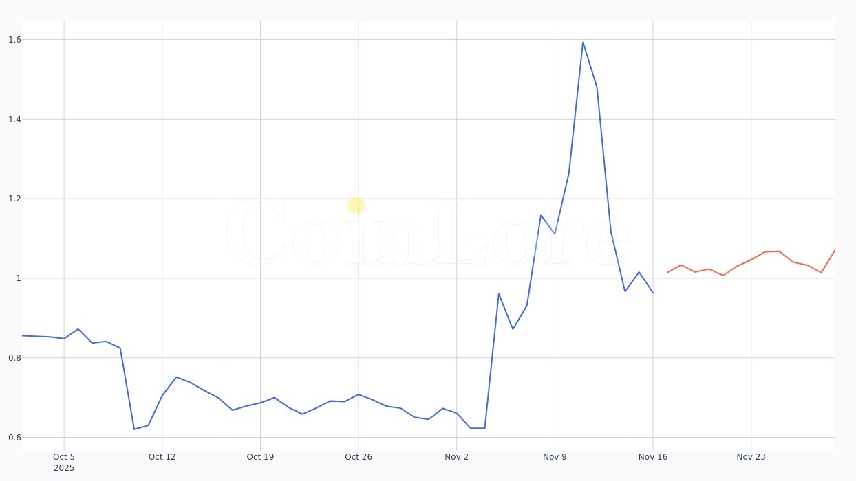 Nano short-term price prediction