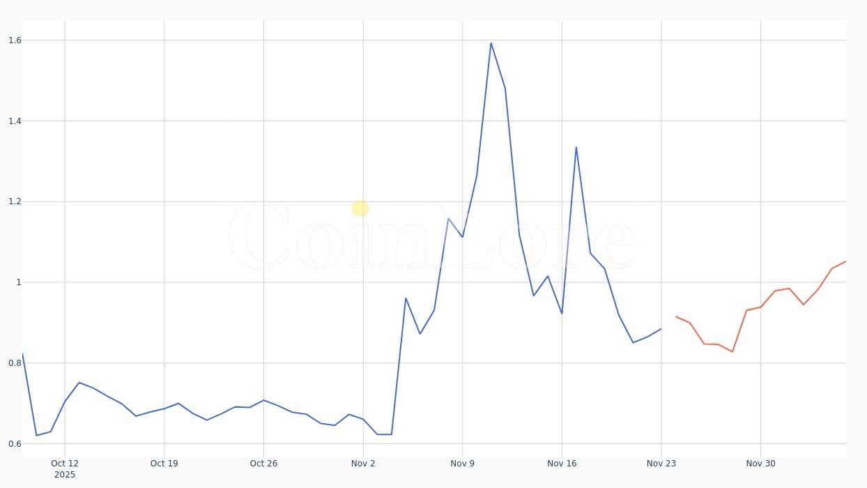 Nano short-term price prediction