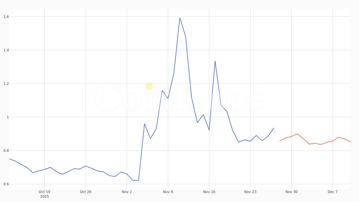 Nano short-term price prediction