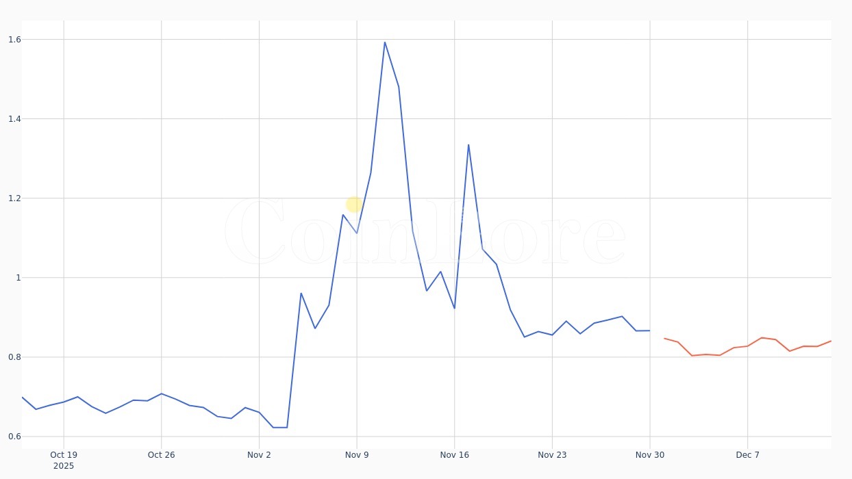 Nano short-term price prediction