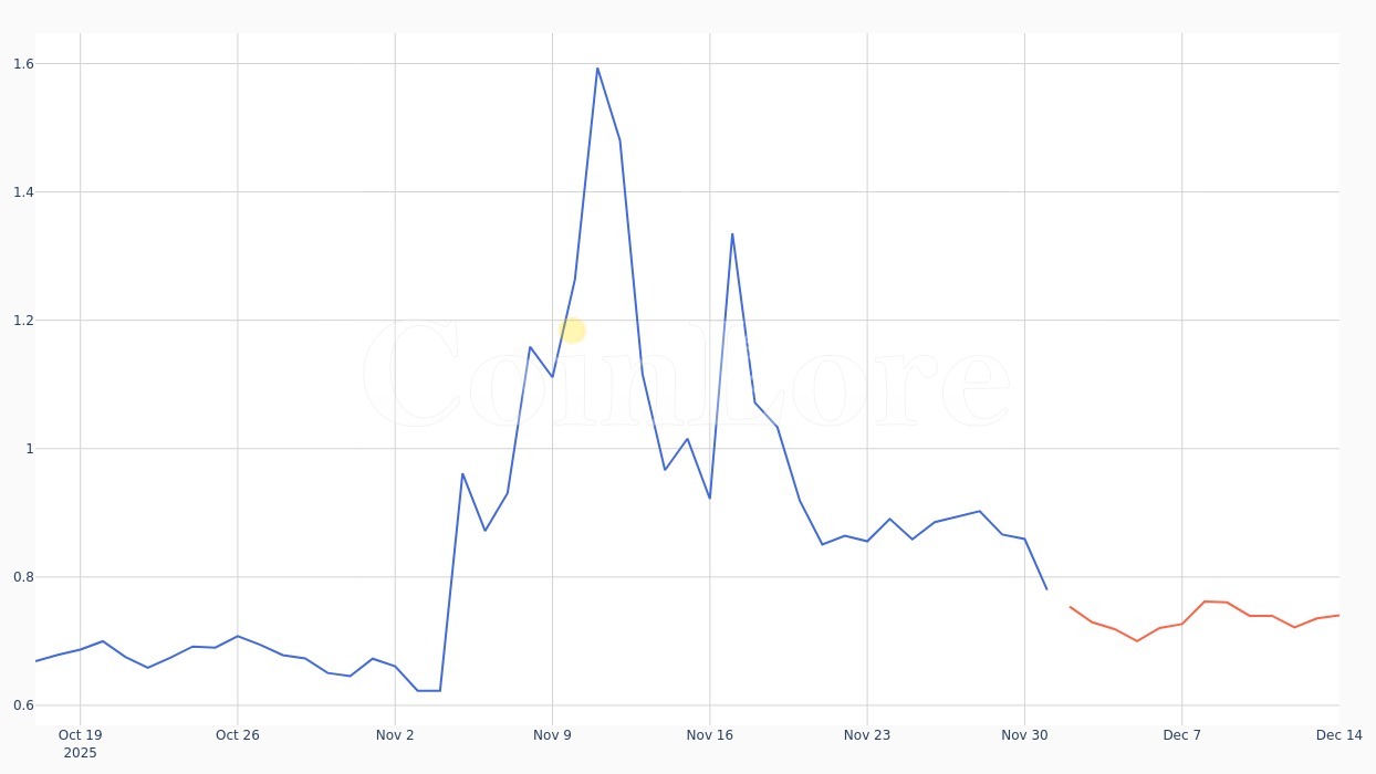 Nano short-term price prediction