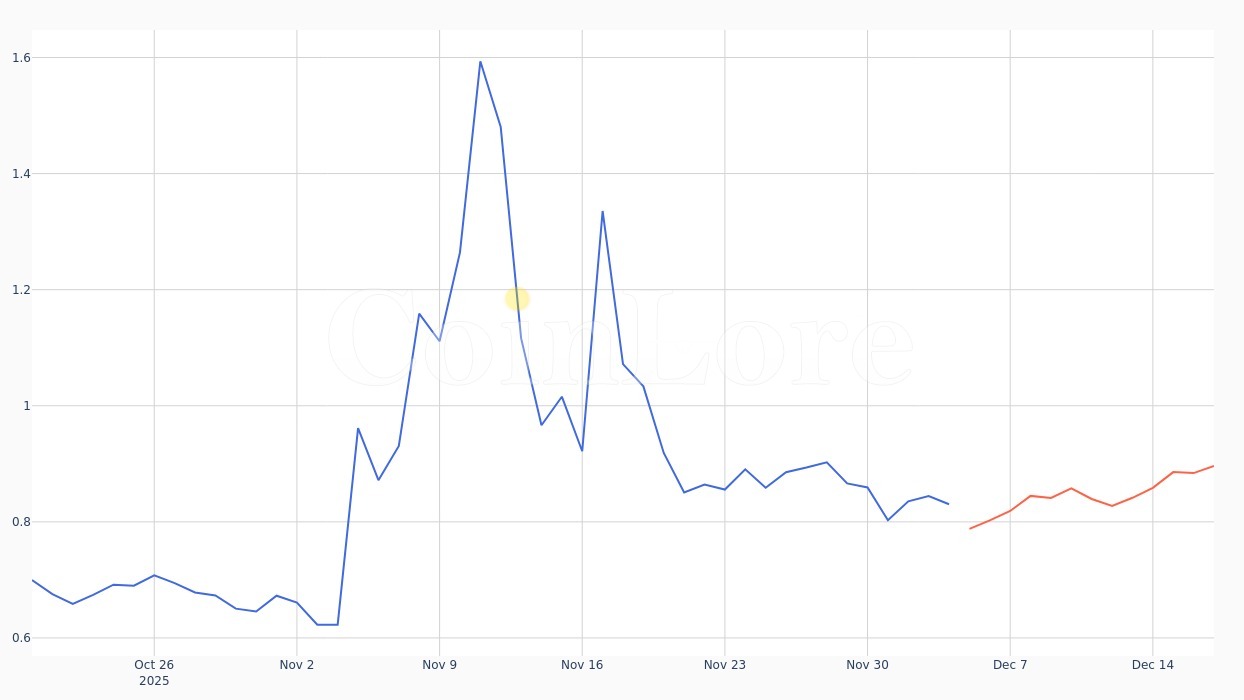 Nano short-term price prediction