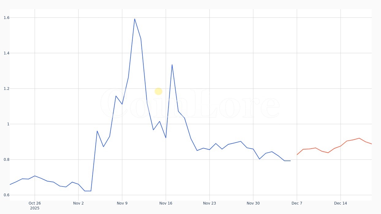 Nano kısa vadeli fiyat tahmini