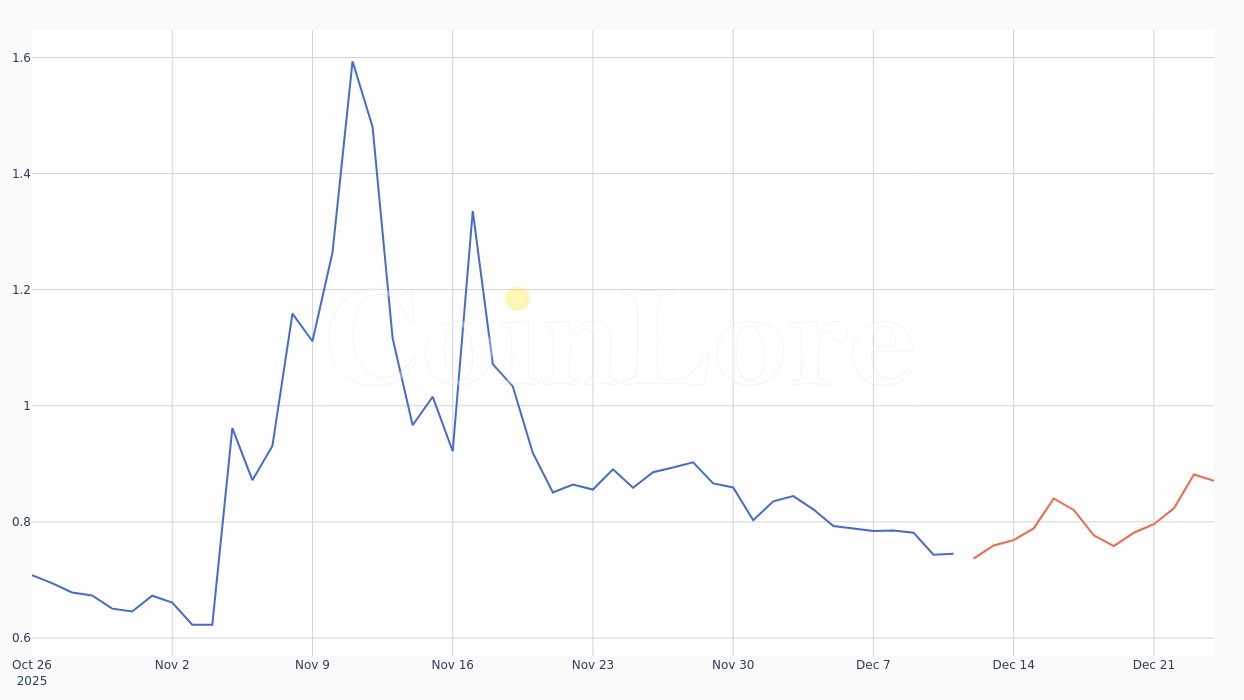 Nano kurzfristige Kurs prognose