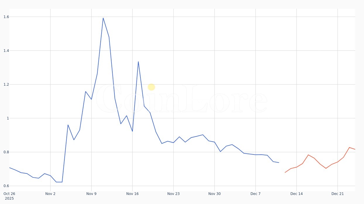 Nano short-term price prediction