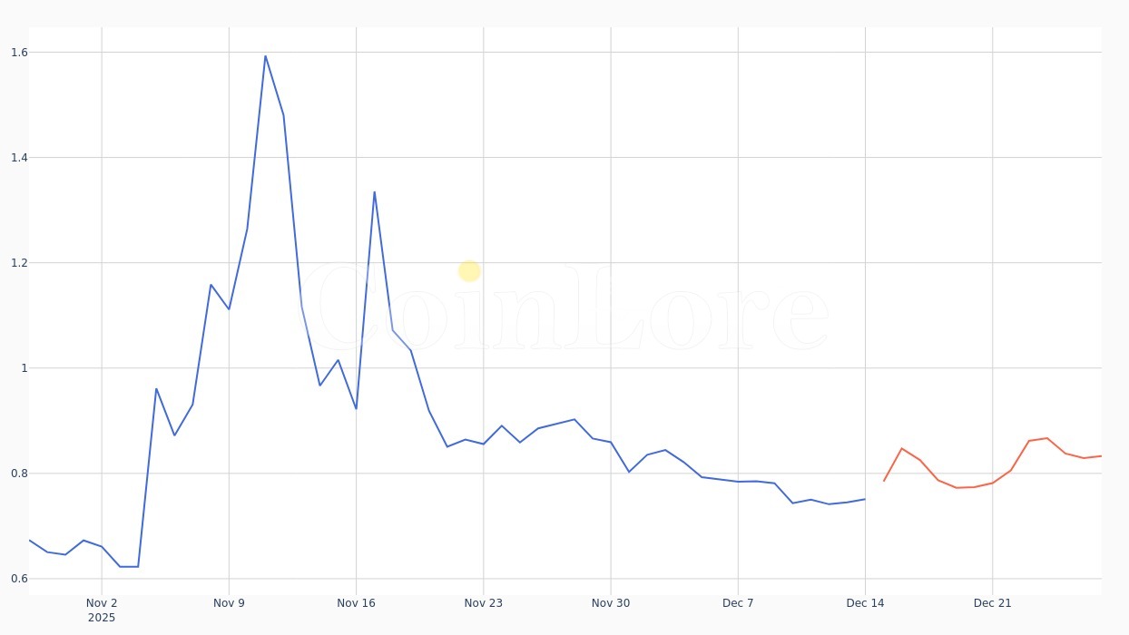 Predicción del precio a corto plazo de Nano