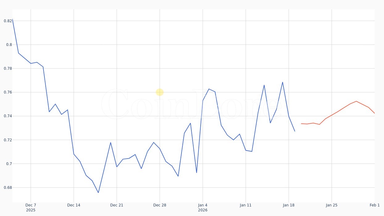 Nano краткосрочный прогноз курса