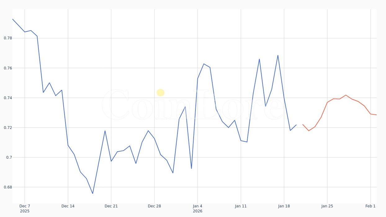 Nano kısa vadeli fiyat tahmini