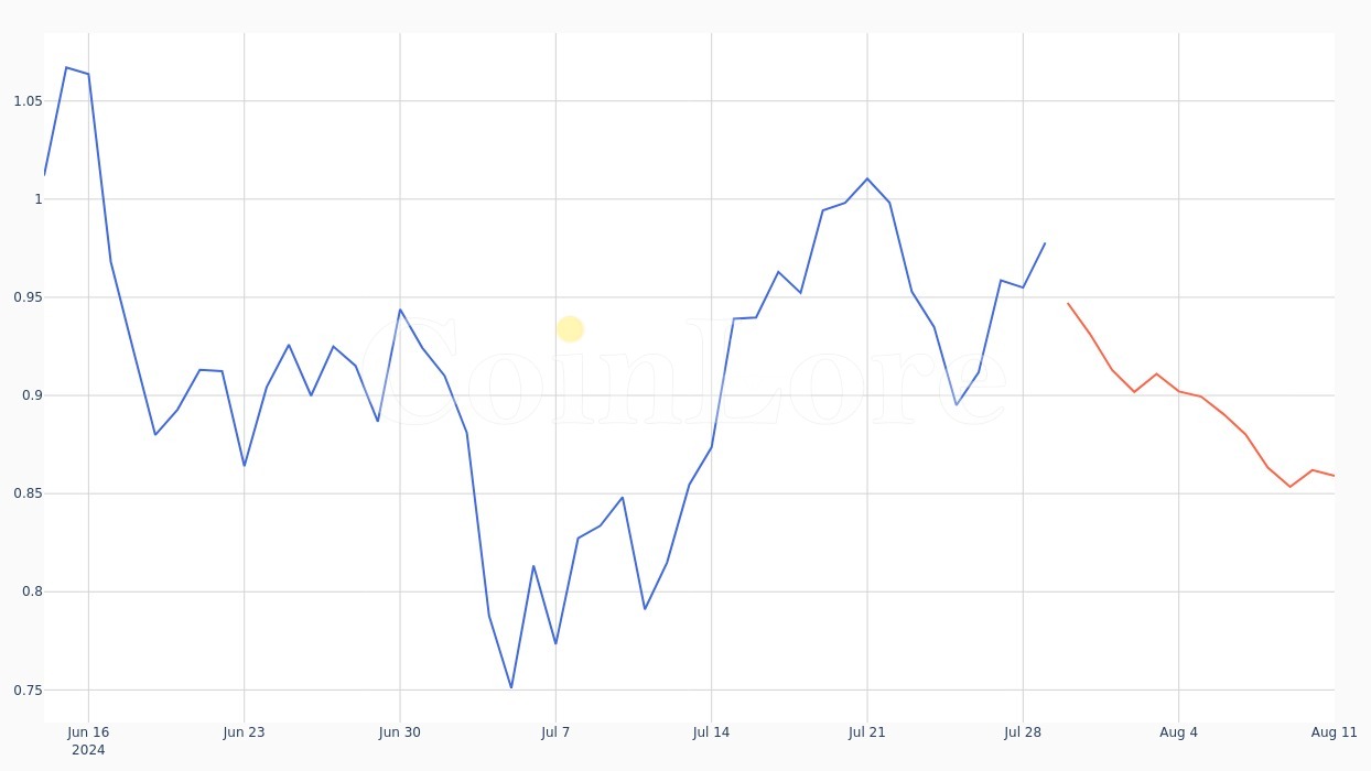 Predicción del precio a corto plazo de Nano