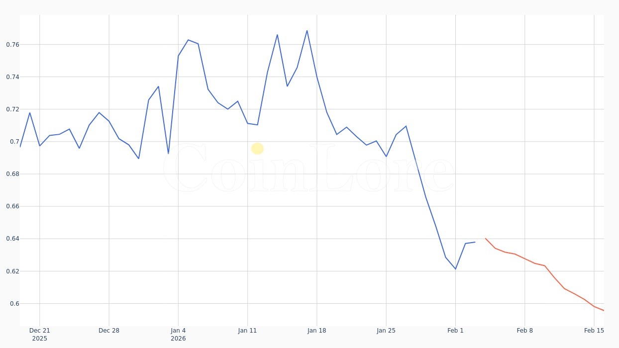 Nano kısa vadeli fiyat tahmini