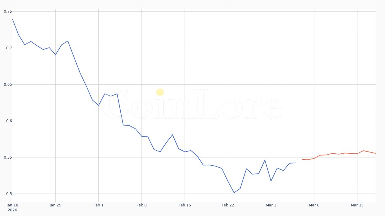 Nano краткосрочный прогноз курса