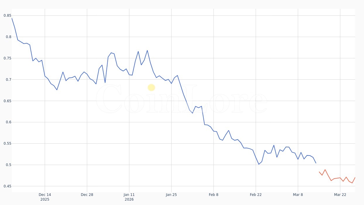 Predicción del precio a corto plazo de Nano