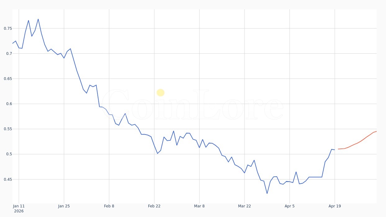 Nano краткосрочный прогноз курса
