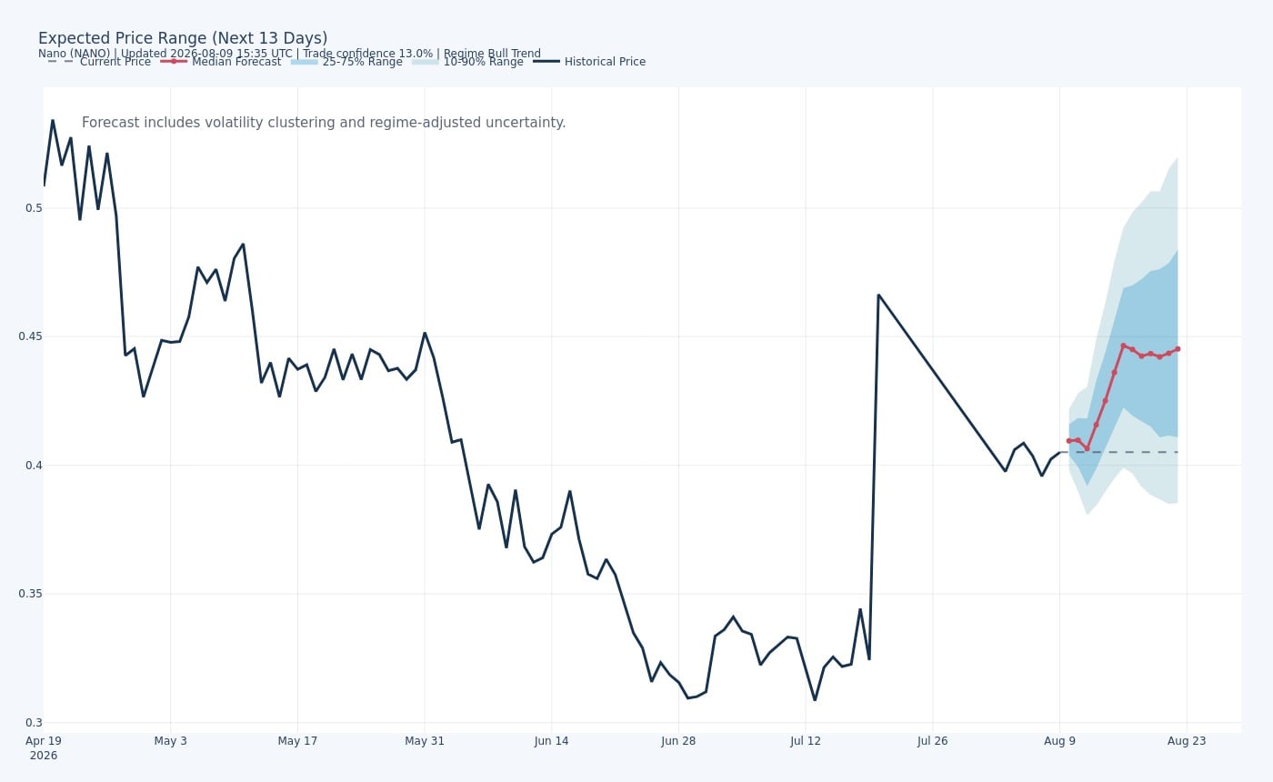 Nano price forecast next 13 days with confidence range and prediction bands
