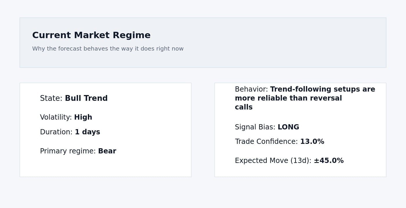 Nano market regime analysis showing volatility trend and directional reliability