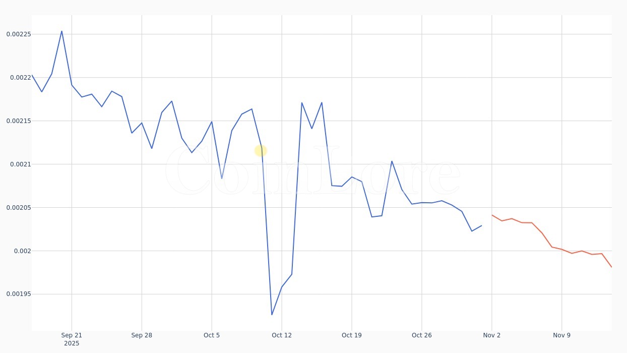 NanoByte Token short-term price prediction
