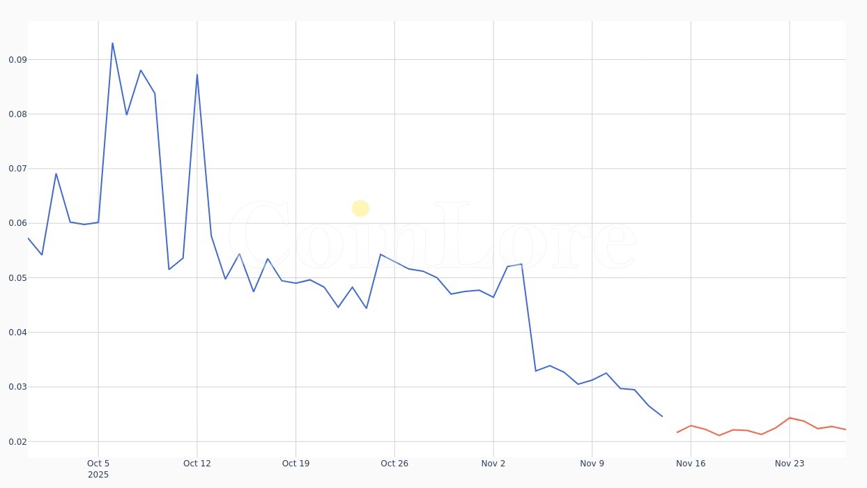 Naoris Protocol short-term price prediction