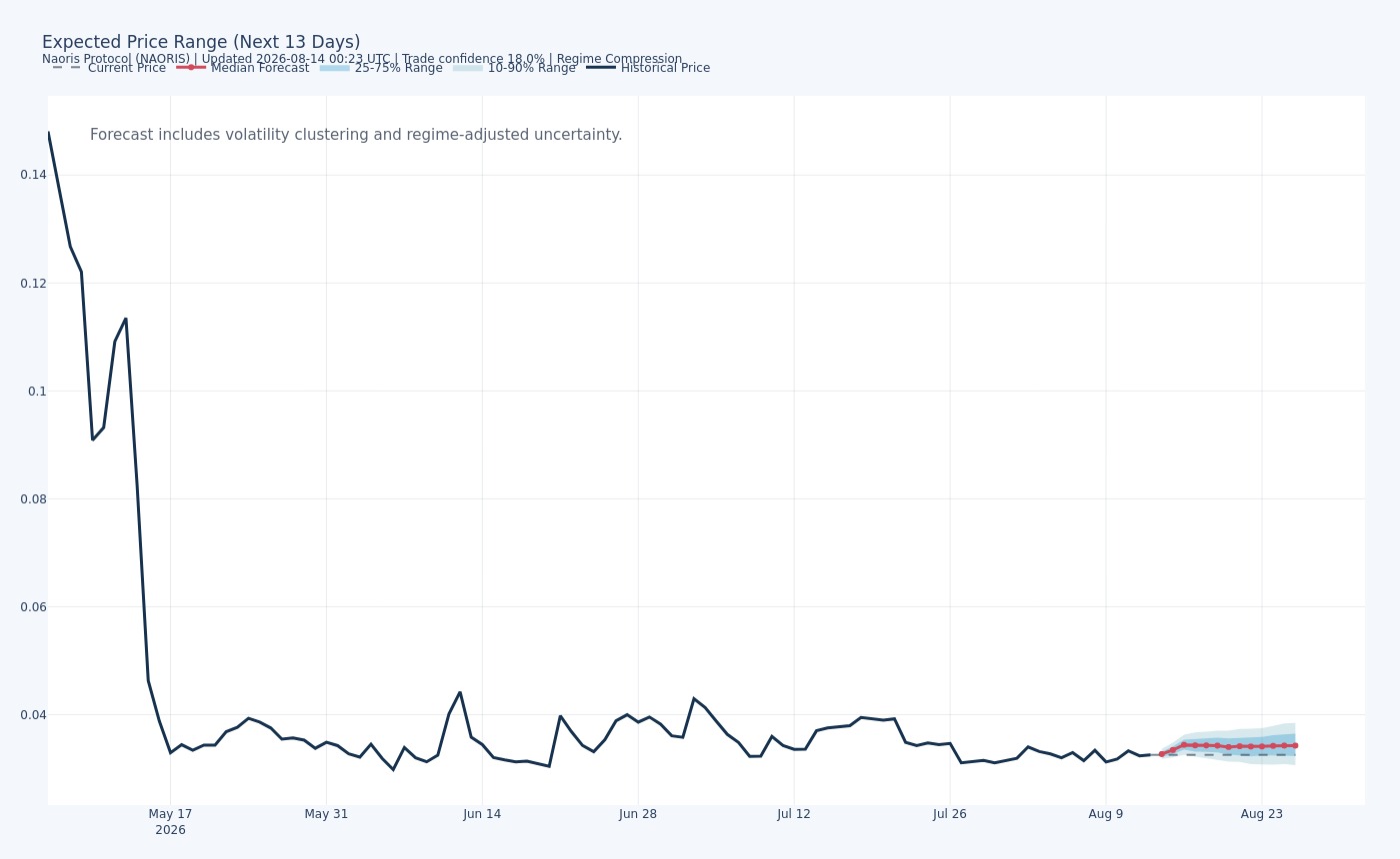 Naoris Protocol price forecast next 13 days with confidence range and prediction bands
