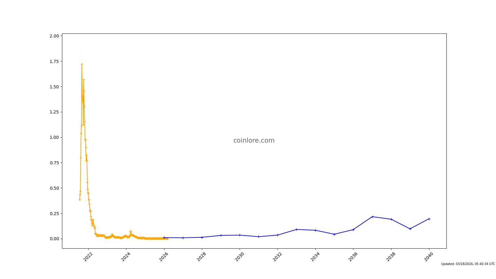 NAOS Finance долгосрочные прогноз курса
