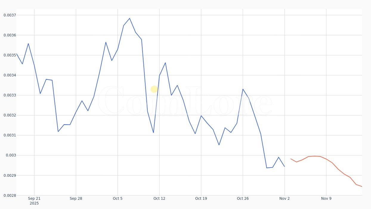NAOS Finance short-term price prediction