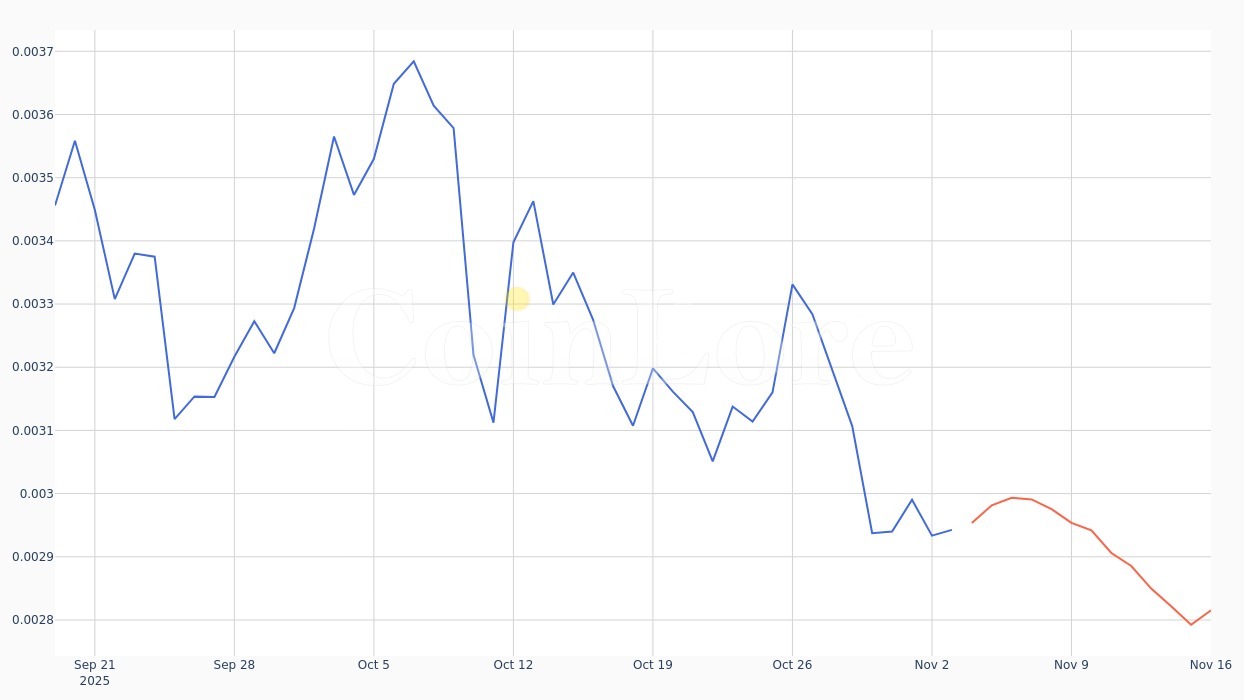 NAOS Finance kurzfristige Kurs prognose