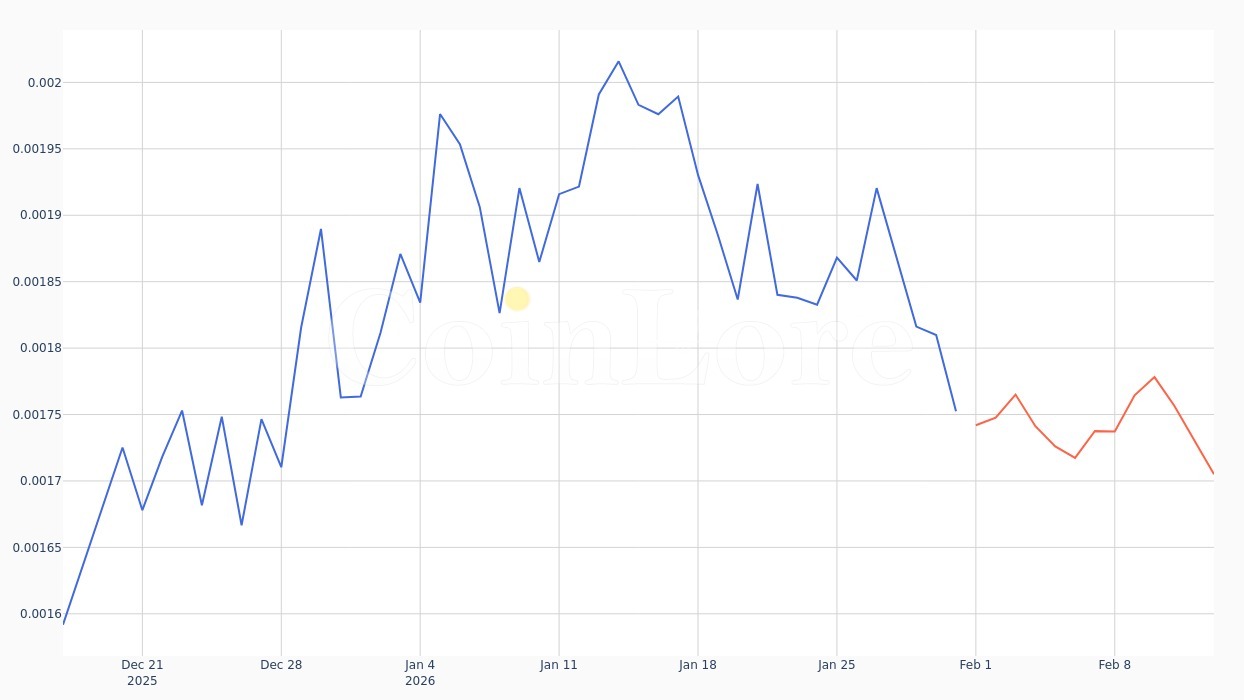 NAOS Finance kısa vadeli fiyat tahmini