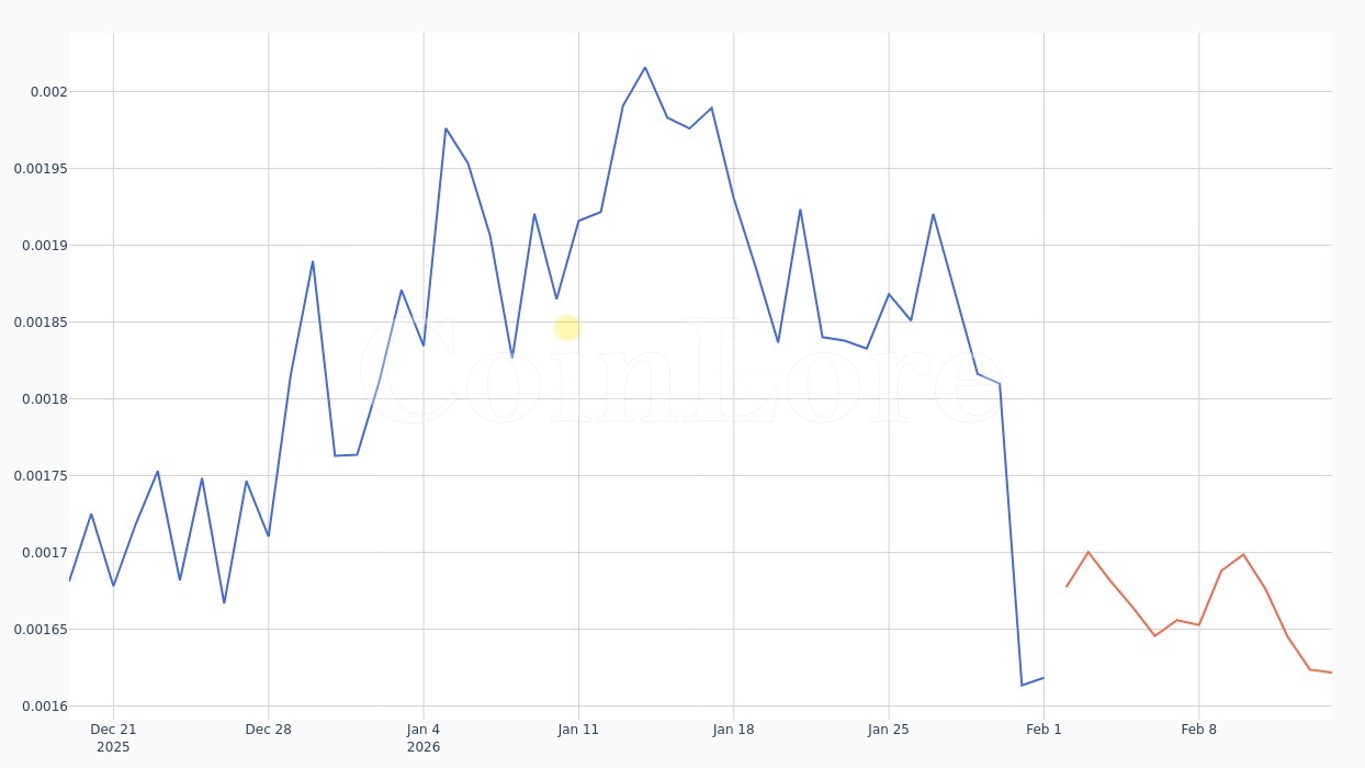 Predicción del precio a corto plazo de NAOS Finance