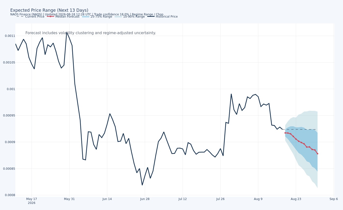 NAOS Finance price forecast next 13 days with confidence range and prediction bands
