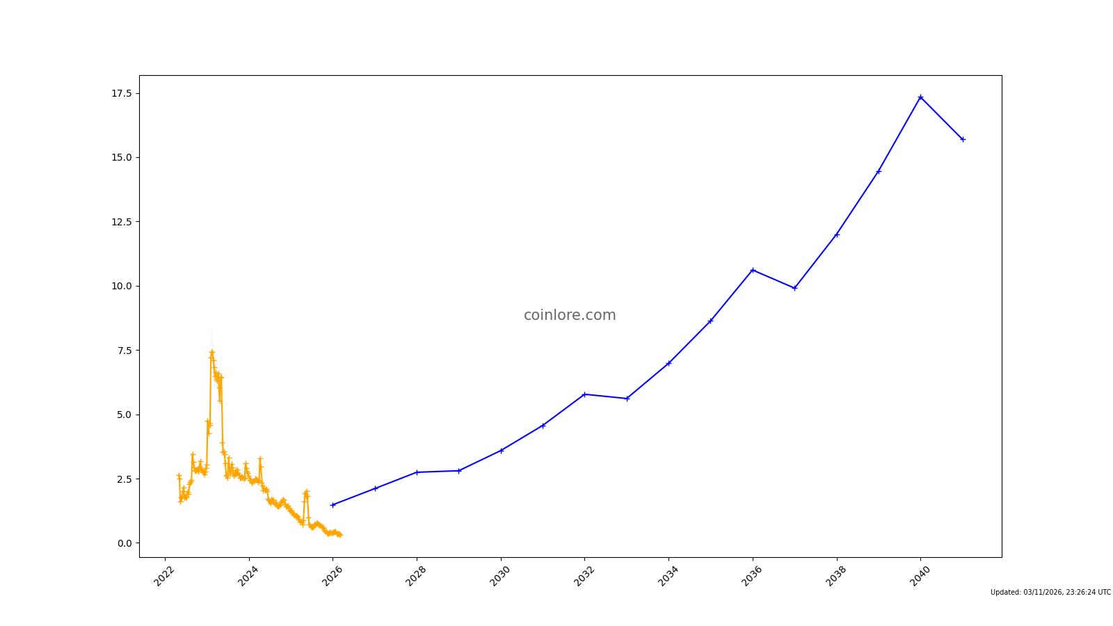 Predicción del precio de Napoli Fan Token a largo plazo