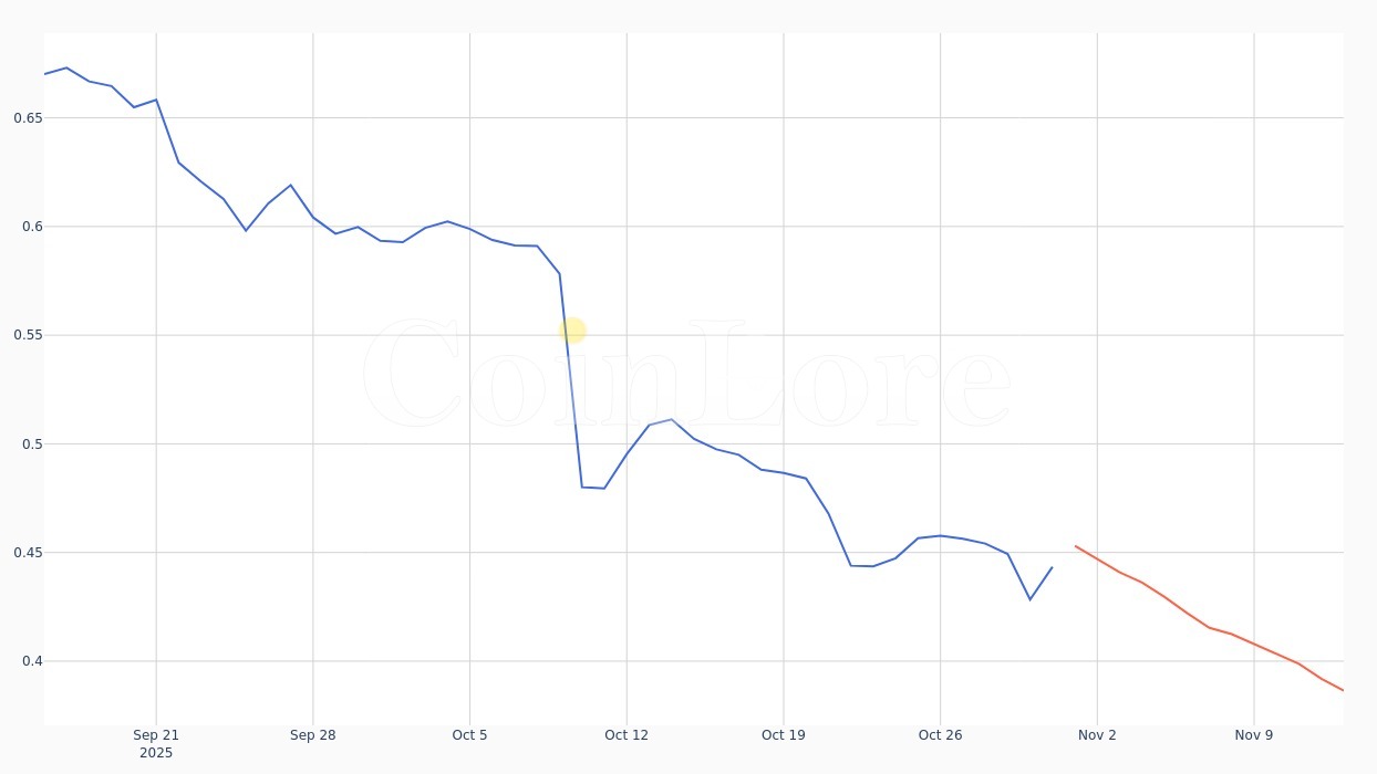 Predicción del precio a corto plazo de Napoli Fan Token