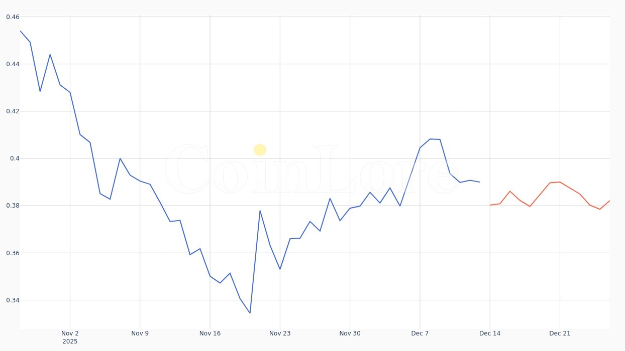 Napoli Fan Token short-term price prediction