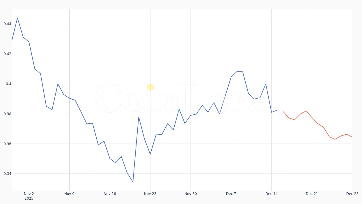 Napoli Fan Token краткосрочный прогноз курса