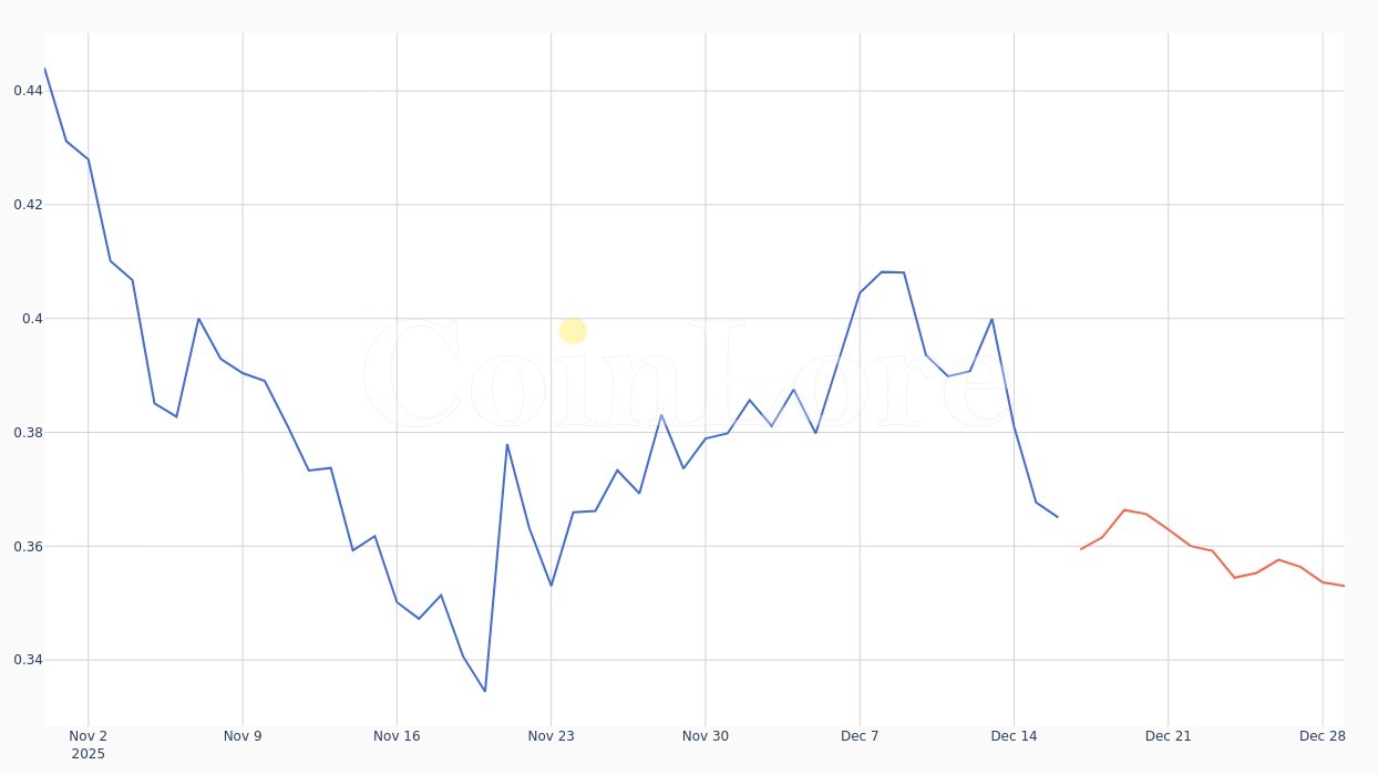 Napoli Fan Token kısa vadeli fiyat tahmini